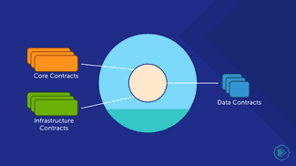 MVVM and Clean Architecture for NativeScript Core Apps | NativeScripting
