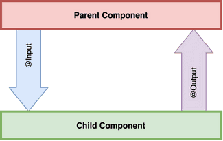 Passing Data Between Routed Components In NativeScript Applications | NativeScripting