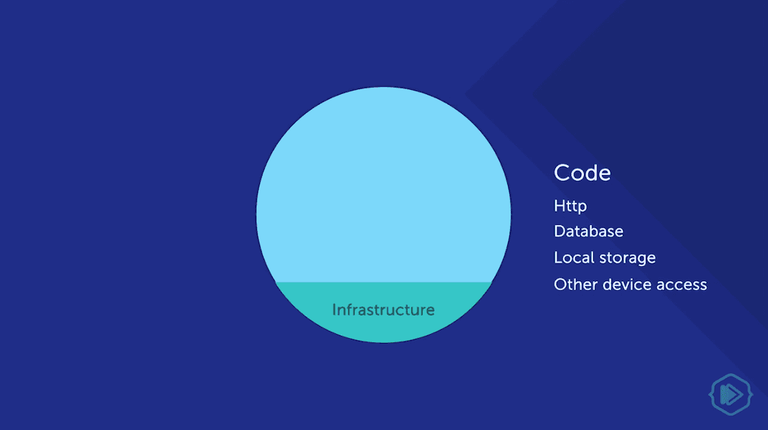 MVVM and Clean Architecture for NativeScript Core Apps | NativeScripting