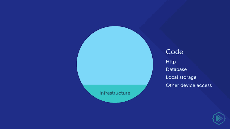 Mvvm And Clean Architecture For Nativescript Core Apps Nativescripting 7618